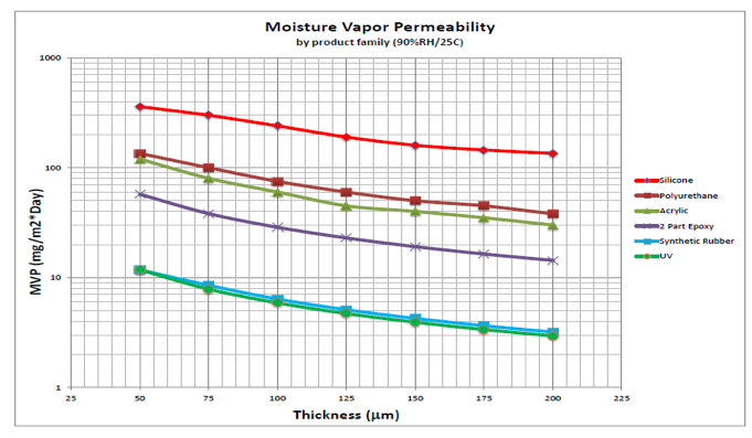 The Importance of Moisture Vapor Transmission Rate of Conformal Coatings